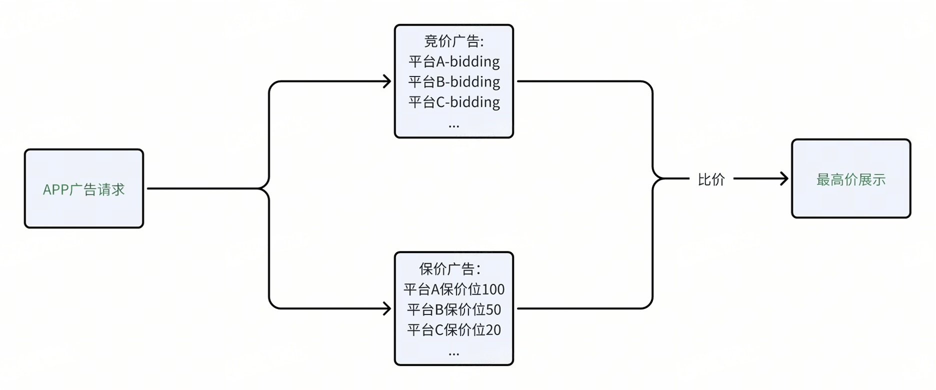 瀑布流初始配置推荐 | Sigmob